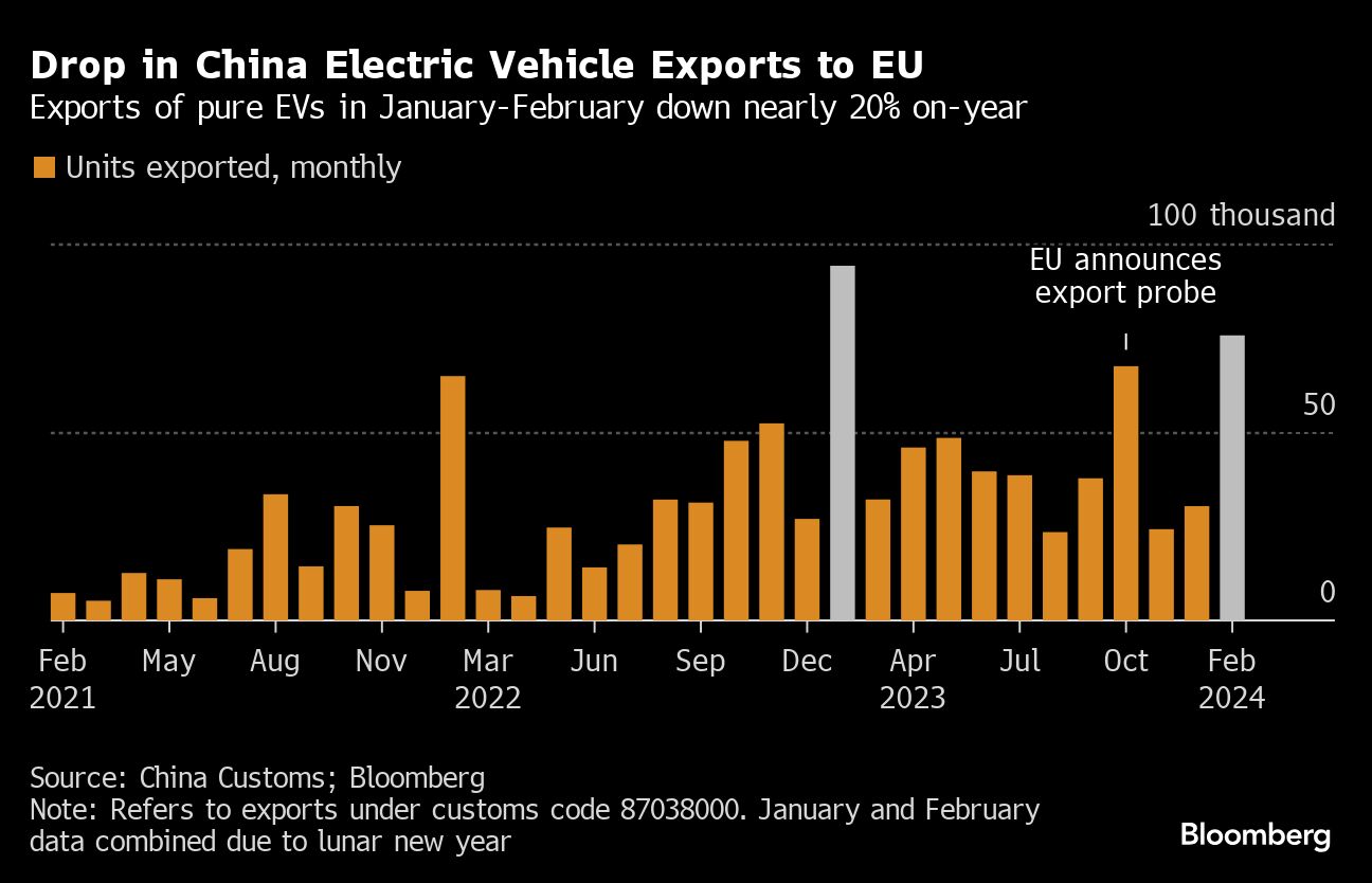 China EV exports to EU slump 20% at start of year amid probe ...